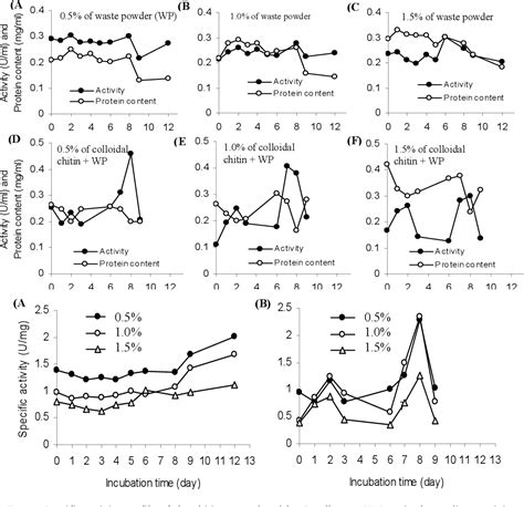 Figure 2 From Optimization Of Bacillus Sp K29 14 Chitinase Production