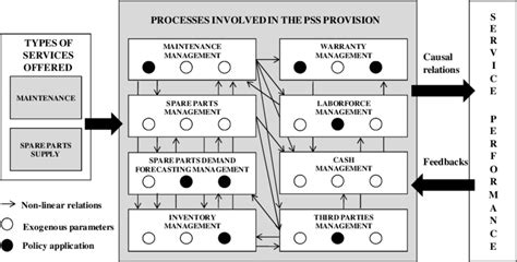 Logic Beneath The SD Model Building Download Scientific Diagram