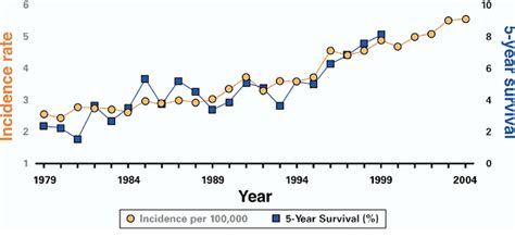 Liver Cancer Survival Rates With Cirrhosis Cancerwalls