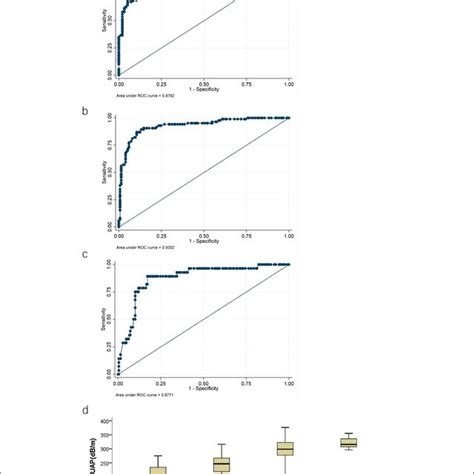 Receiver Operating Characteristic Roc Curve Of Ultrasound Attenuation
