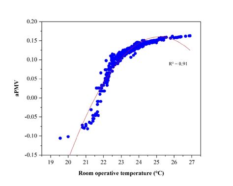 Adaptive Predicted Mean Vote Apmv Versus Operative Temperature Download Scientific Diagram