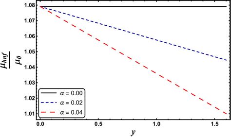 Impact Of Space On Variable Viscosity For Various Values Of Viscosity