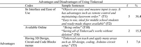 Teachers Views On The Advantages And Disadvantages Of Tinkercad Use Download Scientific Diagram