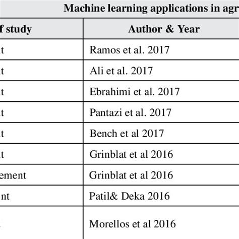 Applications Of Machine Learning In Agriculture Download Scientific