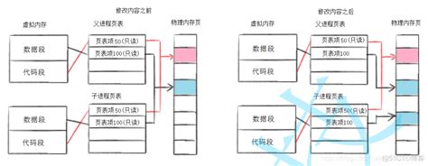 父进程与子进程的内存关系51cto博客父进程和子进程的关系