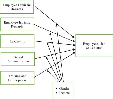 Proposed Theoretical Framework Download Scientific Diagram Proposed Theoretical Framework Download Scientific Diagram