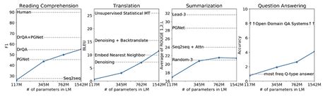 [딥러닝 논문리뷰] gpt 2 language models are unsupervised multitask learners