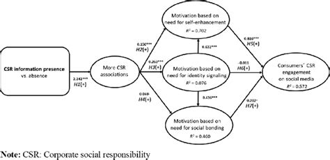 Results For The Hypothesized Relationships Download Scientific Diagram