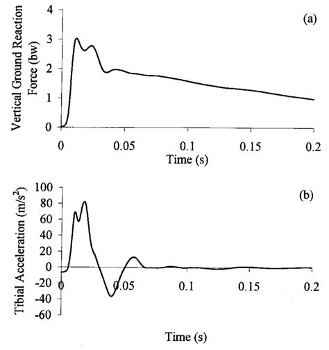 Measured Vertical Ground Reaction Force A And Associated Axial Download Scientific Diagram
