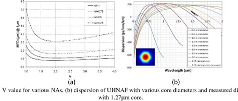 Figure 1 From Small Core Ultra High Numerical Aperture Fibers With Very High Nonlinearity