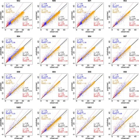 Cross Validation Analysis Linear Fits Of Daily Predicted Vs Observed