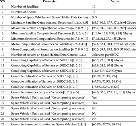 Simulation Parameters For Investigating Accessible Computing Resources Download Scientific