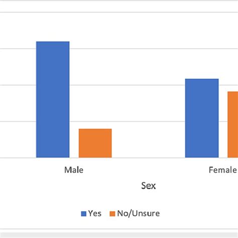 Male And Female Respondent Willingness To Undergo Routine Colonoscopy Download Scientific Diagram