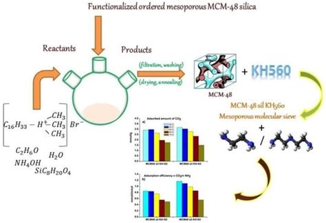 Functionalized Ordered Mesoporous Mcm 48 Silica Synthesis Characterization And Adsorbent For