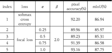 Table 2 From Estimation Of Rice Lodging Using Semantic Segmentation Based On Deep Learning Model