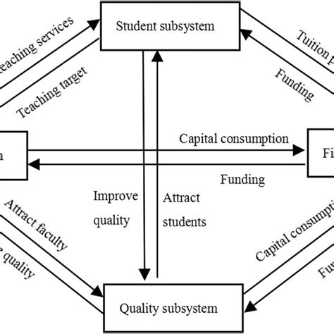 Development System Framework Of Private Universities Framework Is Based