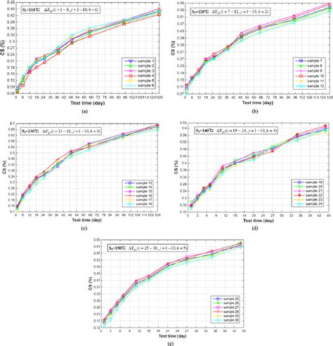 Figure 4 From Gamma Degradation Process And Accelerated Model Combined Reliability Analysis