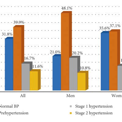 Distribution Of Blood Pressure By Sex Download Scientific Diagram