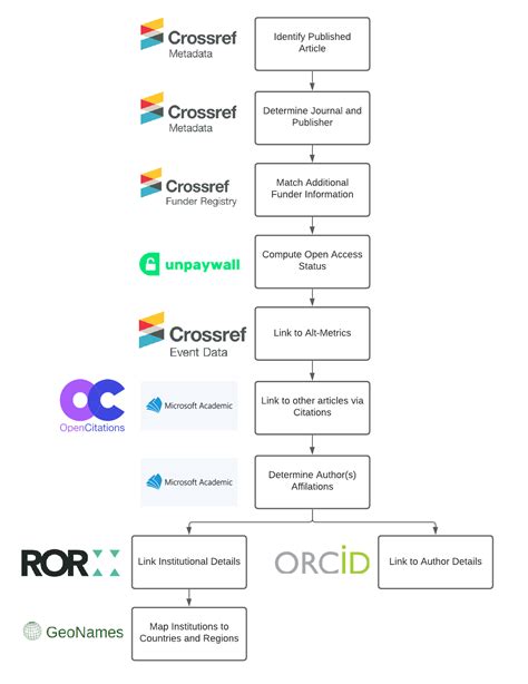 DOI Workflow Academic Observatory Workflows Documentation
