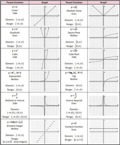 Types of parent functions - CassidyAgha