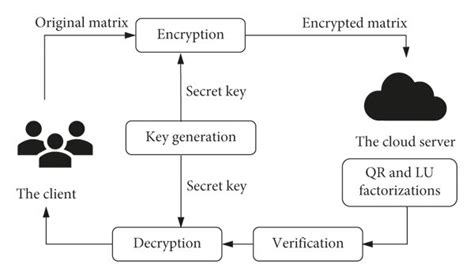 the model of our proposed outsourcing algorithm download scientific