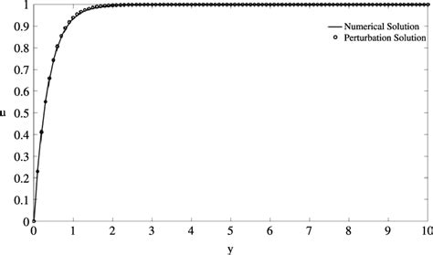 Comparison Of Numerical And Boundary Layer Type Perturbation Solution