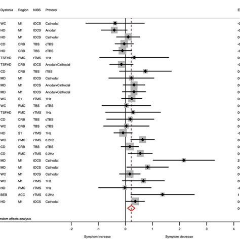 forest plot of the random effects meta analysis demonstrating a small