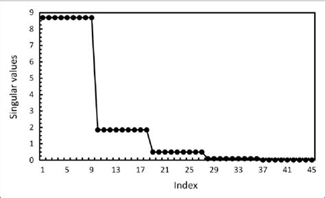 Distribution Of Singular Values In Computation Of Matrix Download