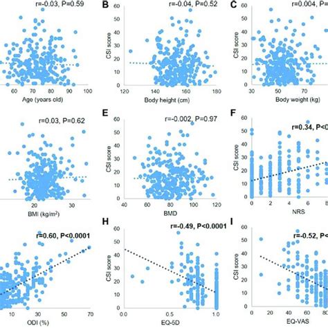 Association Of Central Sensitization Inventory Csi With Participant