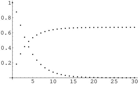The Sequences A K Increasing And B K Decreasing For K 0 30 Download