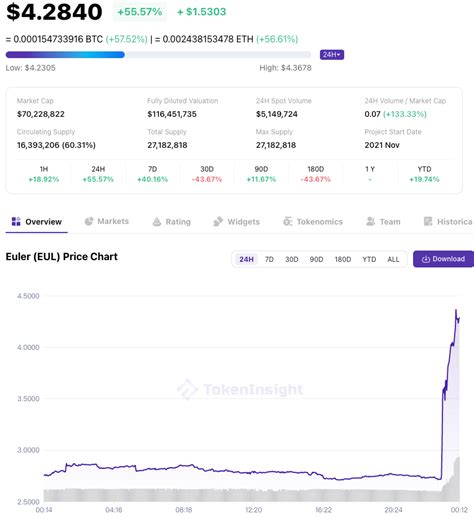 euler exploiter returns 51 000 eth eul price surges