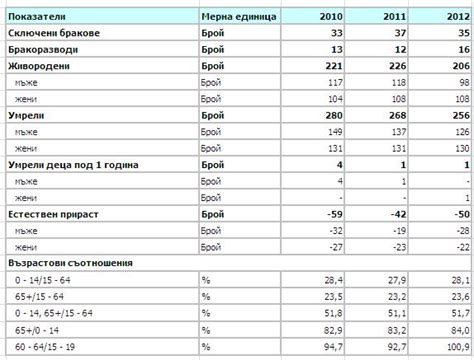 Демографска характеристика Община Долни чифлик