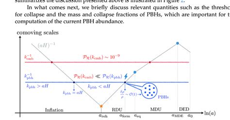 A Sketch Of The Time Evolution Of Curvature Fluctuations R Labeled