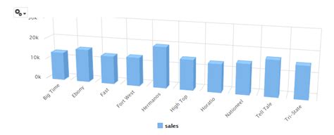 Pochampalli IT Labs Tip HTML 5 Bar Chart 3D View In Jaspersoft Studio