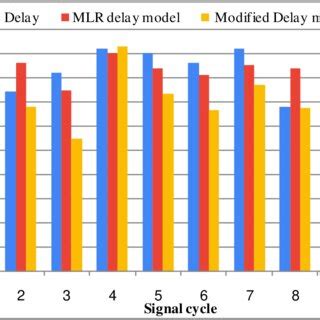 Comparison Of Delay Models With Filed Delay Download Scientific Diagram