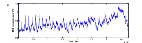 13 a normalized nedc current profile b voltage estimation error