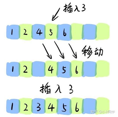 最详细的排序算法讲解一看就懂 知乎