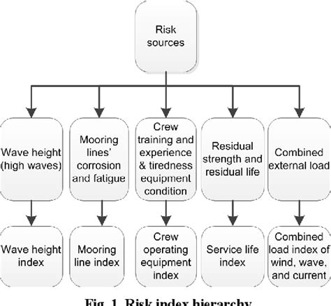 Figure 2 From Risk Assessment For A Floating Attitude Tension Leg Platform By Application Of A
