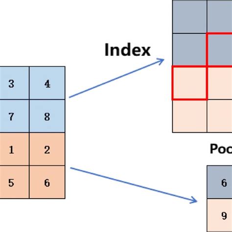 Max Pooling With Index Operation Download Scientific Diagram