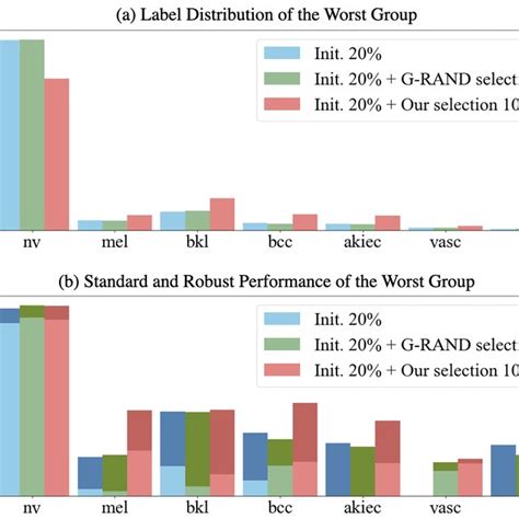 Correlation Between Label Distribution And The Performance Of The Worst