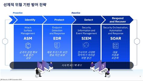 Ibm 시큐리티 백도어 지능형 랜섬웨어·이메일 공격 활발전 영역 아우르는 Xdr 필요” 바이라인네트워크