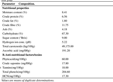 Table 1 From Nutritional Composition Of The African Locust Bean