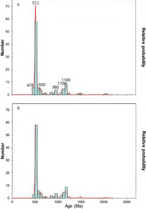 Probability Density Plot Of Age Results Of Bdst021 The Difference