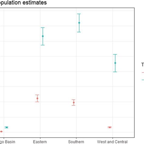 Estimated Recent Historical Regional Subpopulation Sizes Compared With Download Scientific