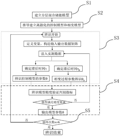 Layered Hybrid Energy Storage Model Parameter Identification Method Based On Temperature Flow