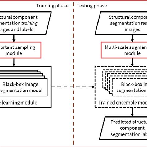 flowchart of our structural component segmentation module download