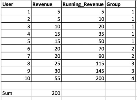 Sum Sql Window Function To Divide A Column Into 4 Groups Stack Overflow