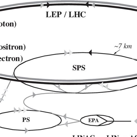 1 Schematic Layout Of Accelerators At Cern Download Scientific Diagram