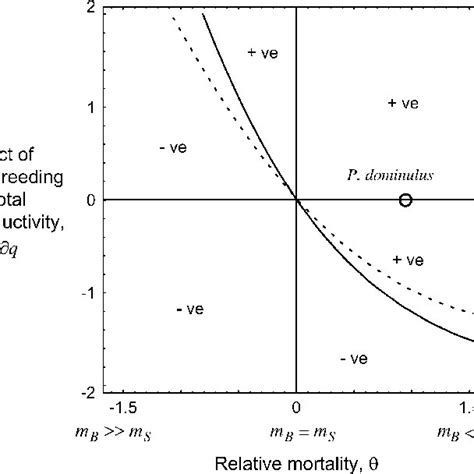 Contour Plot Showing The Sign Of The Predicted Relationship Between
