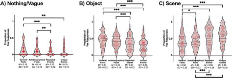 Figures And Data In The Shared And Unique Neural Correlates Of Personal Semantic General
